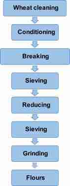 Breaking Down Breakfast: Inside Cereal Processing - Rice21 - Grain ...